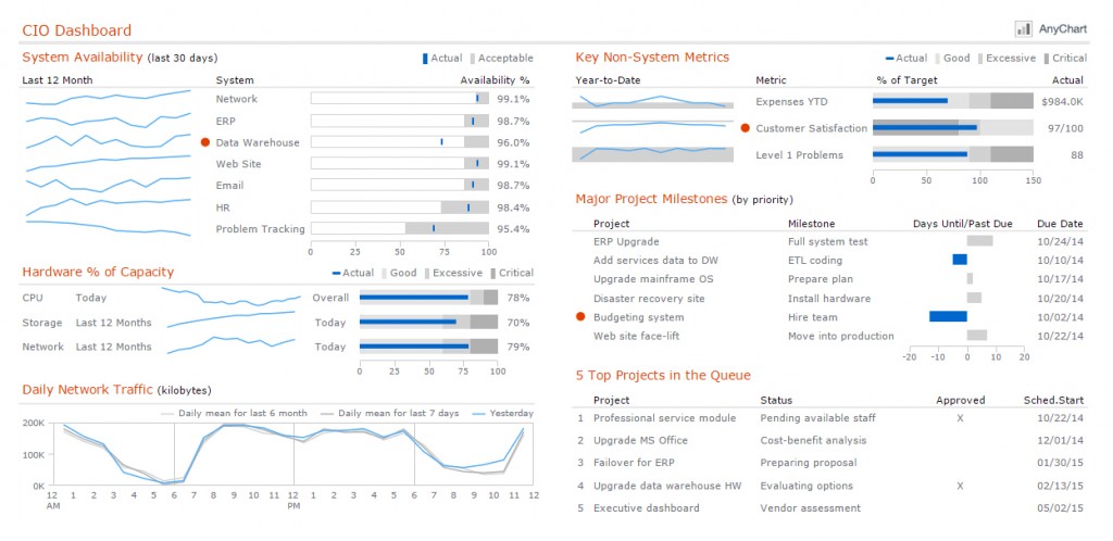 CIO Dashboard By AnyChart JS HTML5 Charts Library Based On A Sample