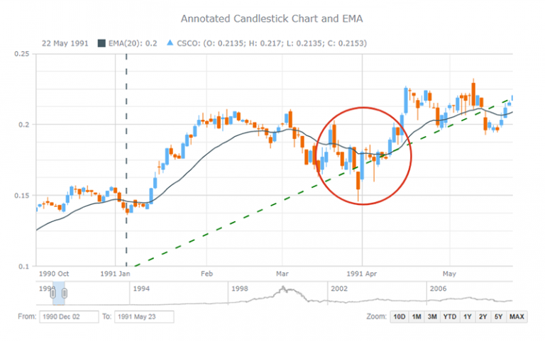 AnyStock Stock And Financial JavaScript Chart Example By AnyChart JS