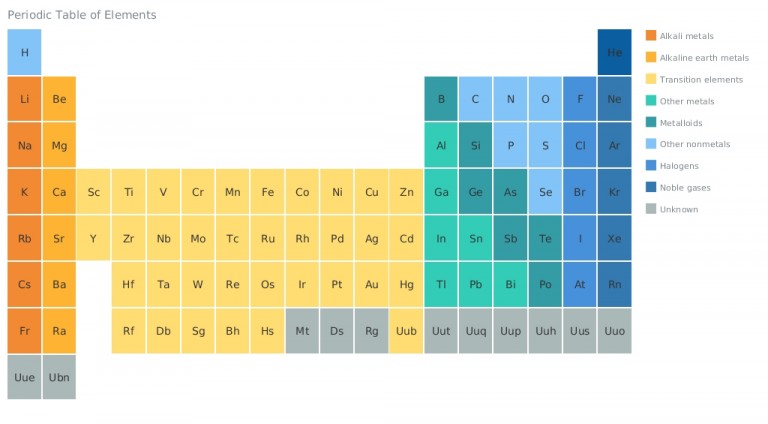 Periodic Table of Elements - HTML5 Heat Map by AnyChart | AnyChart News Periodic Table of Elements - HTML5 Heat Map by AnyChart | AnyChart News