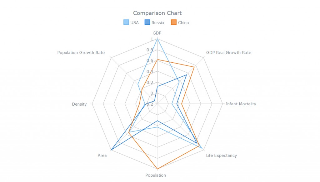 AnyChart HTML5 Radar Chart | AnyChart News