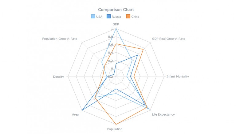 AnyChart HTML5 Radar Chart | AnyChart News
