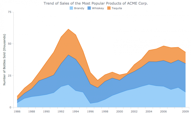 Data Comparison: Choose Right Chart Type for Data Visualization (Part 1)