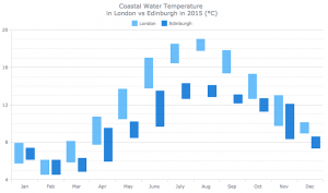 Data Distribution: Choose Right Chart Type for Data Visualization (Part 4)