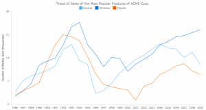 Data Over Time (Trend Context): Choose Right Chart Type for Data ...