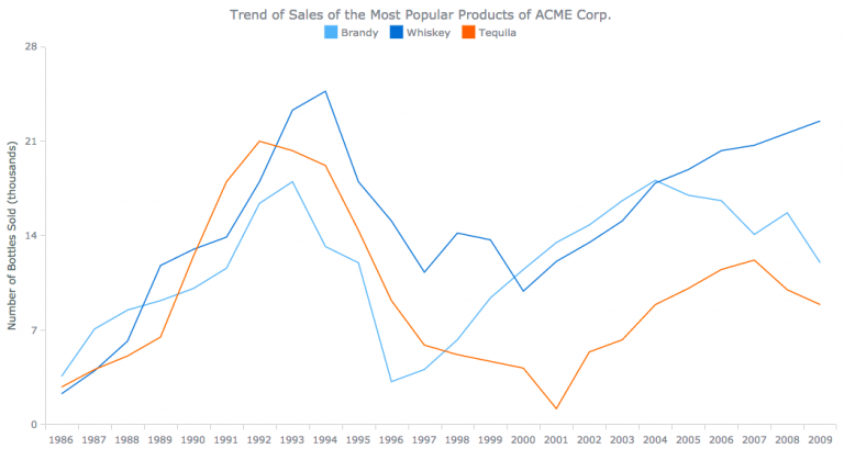 Data Over Time (Trend Context): Choose Right Chart Type for Data ...