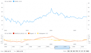Data Over Time (Trend Context): Choose Right Chart Type for Data ...