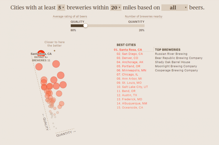 New Data Visualization Examples: Charts of Government Spending, Beer ...