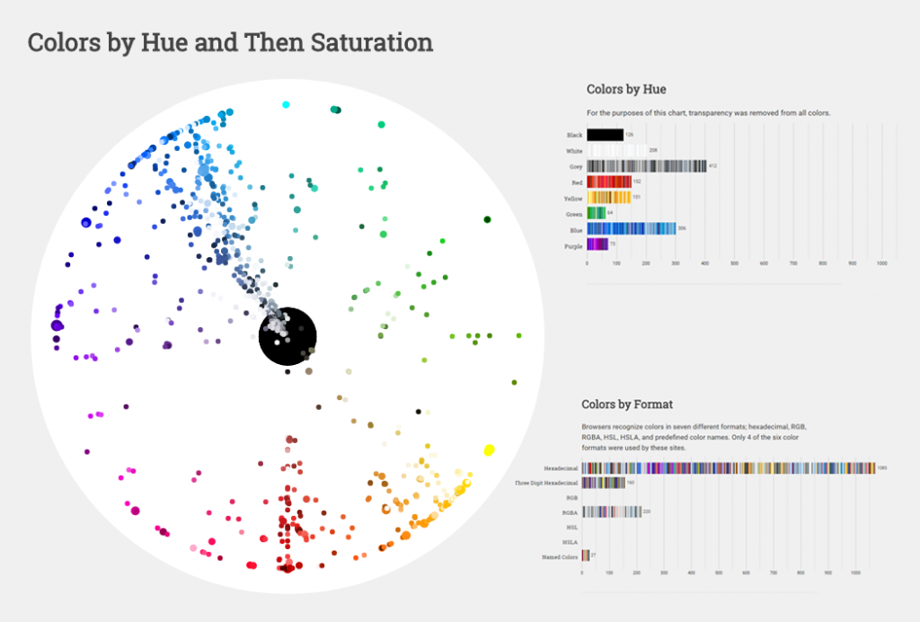 Interesting Charting Examples Shared Recently – Data Visualization Weekly