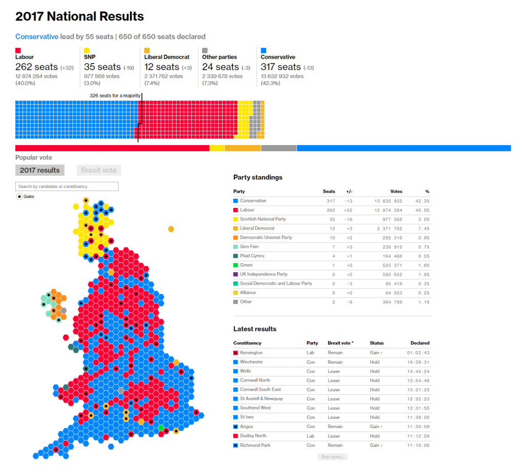Interesting Charting Examples Shared Recently – Data Visualization Weekly