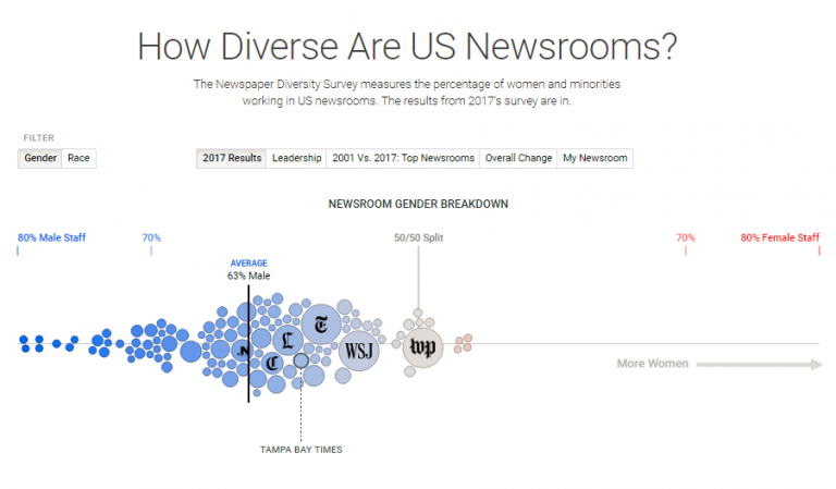 Cool Data Visuals Displaying Employee Diversity in Major US Newsrooms ...