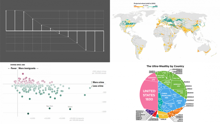 Visualizations About Climate Change, Immigration, Wealth, and ...
