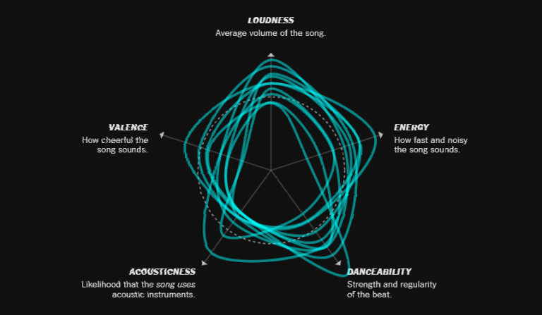 New Cool DataViz Works about Democracy, Floor Plan, Music, Economy ...