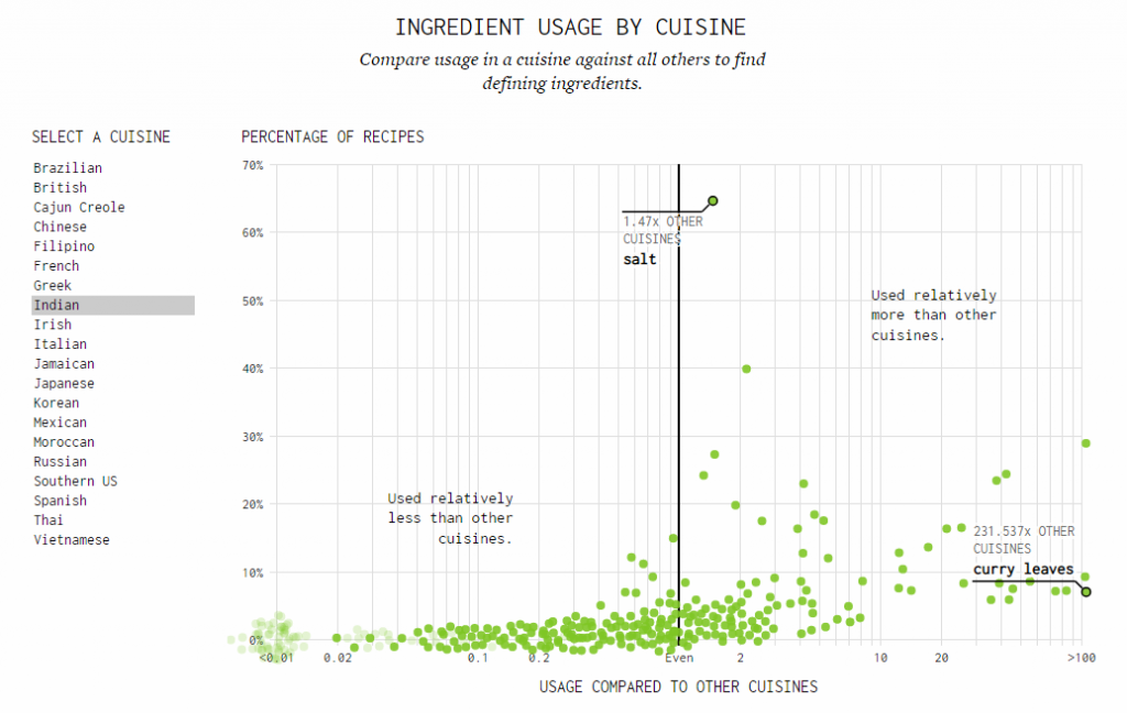 Captivating Visualizations of Data About Recipe Ingredients, Social ...