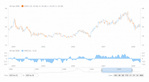 What Is Data Visualization? Definition, History, and Examples
