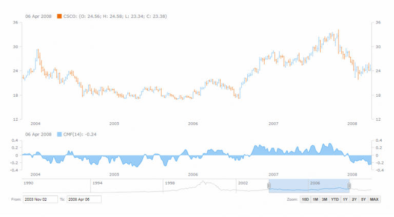 What Is Data Visualization? Definition, History, and Examples