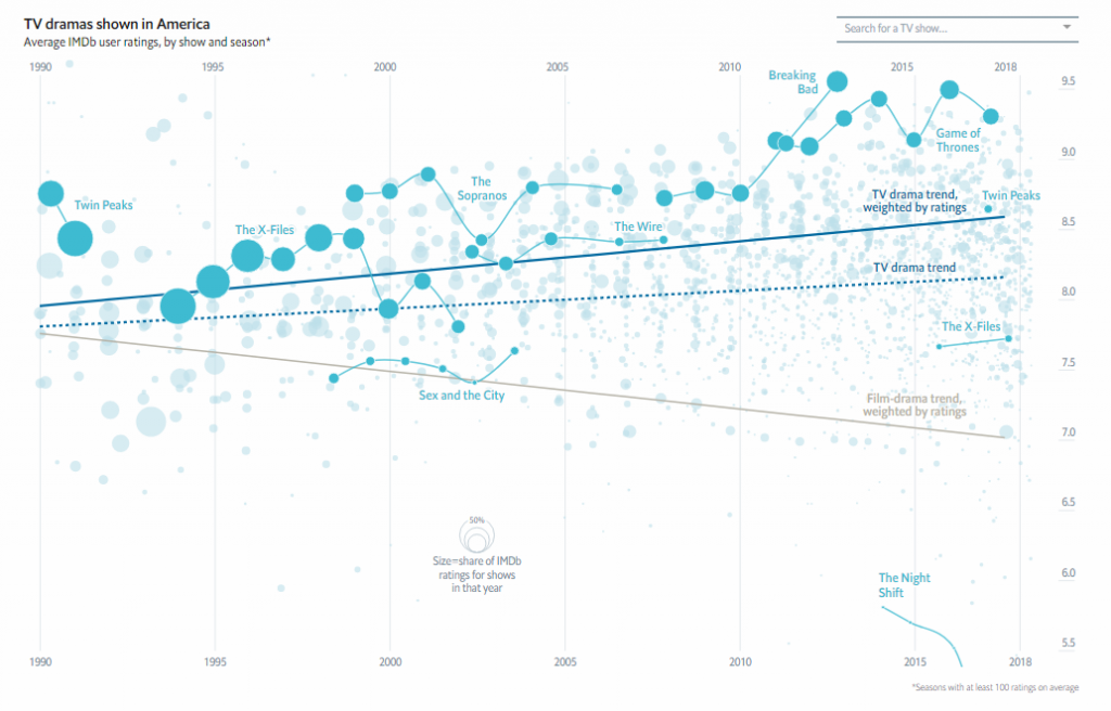 New DataViz: Dating, TV Shows, Populists, School Safety — DataViz Weekly