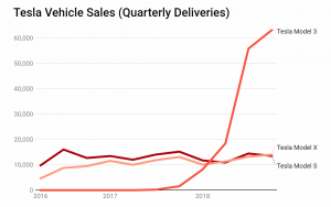 Tesla Sales, Brexit Vote, Birth Costs, Health Disparities — DataViz Weekly