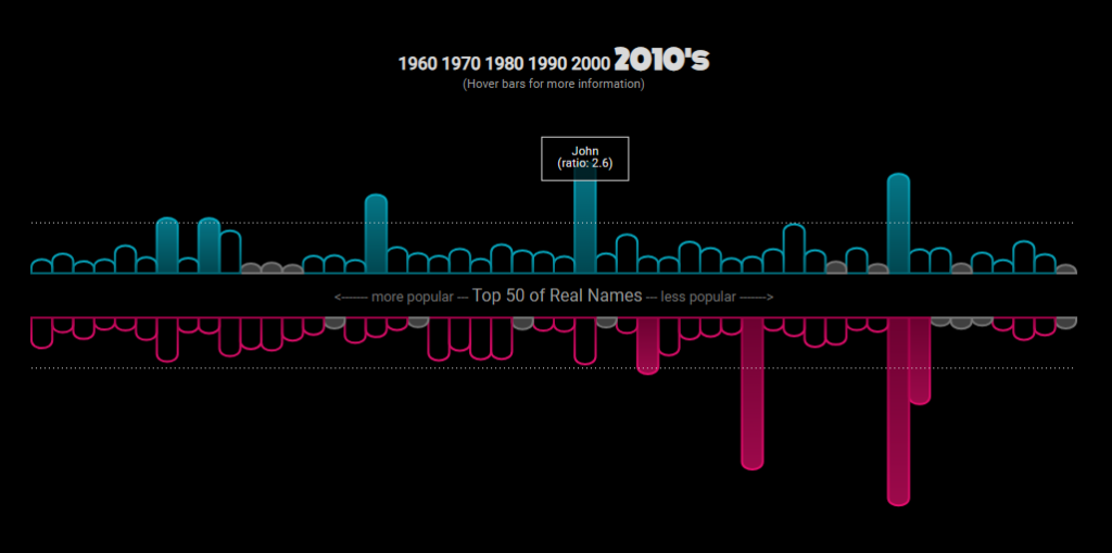 Chart Visualization Examples Showing Data About Snow, Prejudice, Names ...