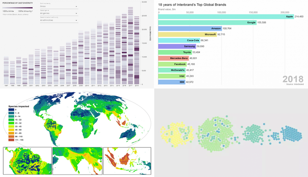 Data Visualization Practices on Relationships, Brands, Hollywood ...