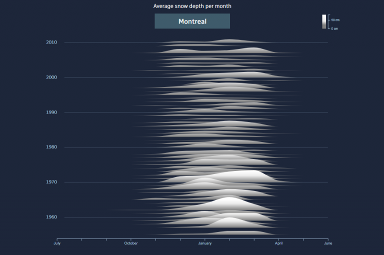 Chart Visualization Examples Showing Data About Snow, Prejudice, Names ...