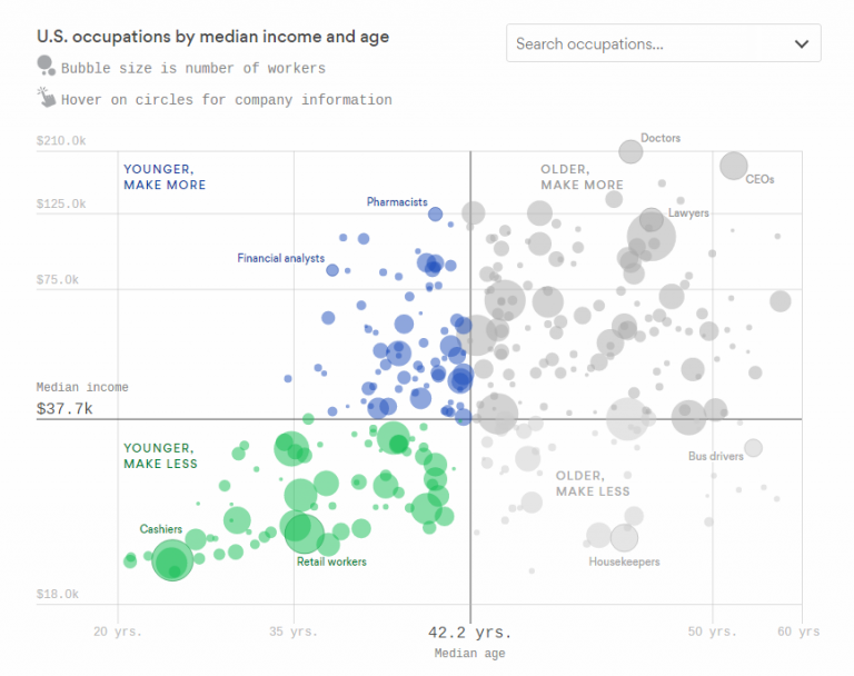 Visual Data Presentations About Occupations, Air Quality, Forecasts ...