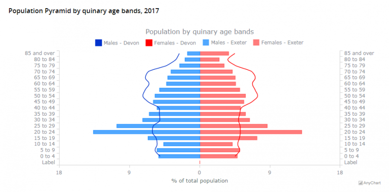 Devon County Council Uses AnyChart JS for Health Data Visualization