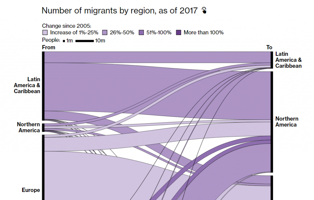 Visualizing Numbers on Migration, Powerlifting, Commute, Nature ...