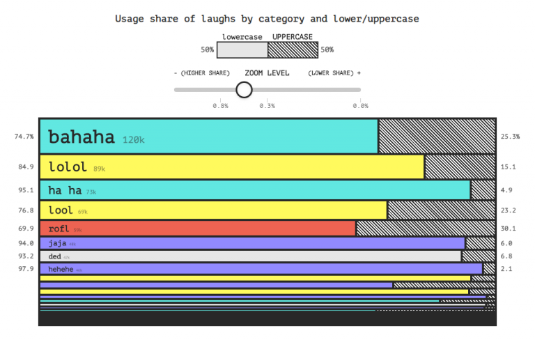 Visual Data Analysis in Action: Examples on Laugh, DST, Science & Health