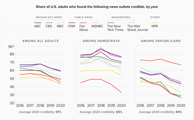 New Interesting Graphics on Climate Change, Media Credibility, Hospital ...