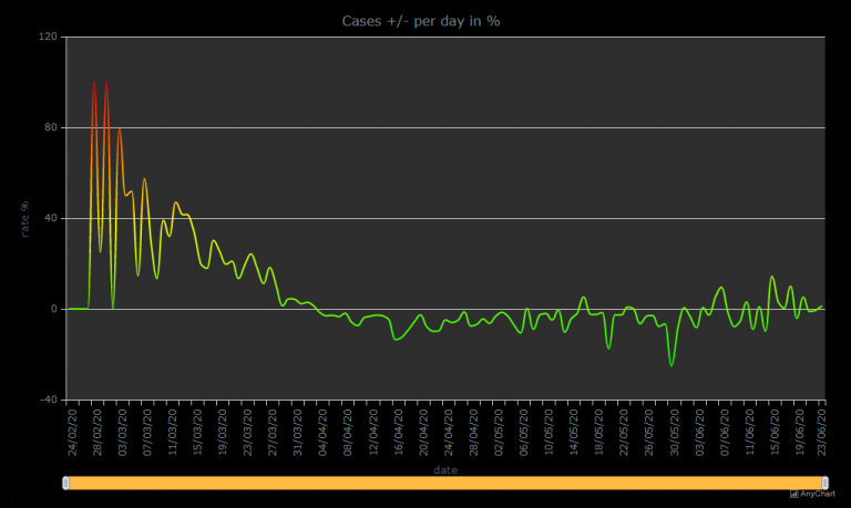Visualizing COVID-19 Pandemic Data for Austria Using AnyChart JS Charts