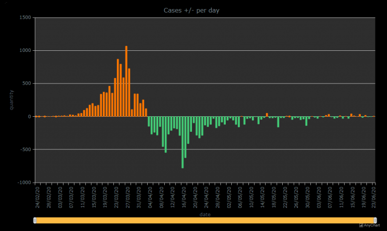 Visualizing COVID-19 Pandemic Data for Austria Using AnyChart JS Charts