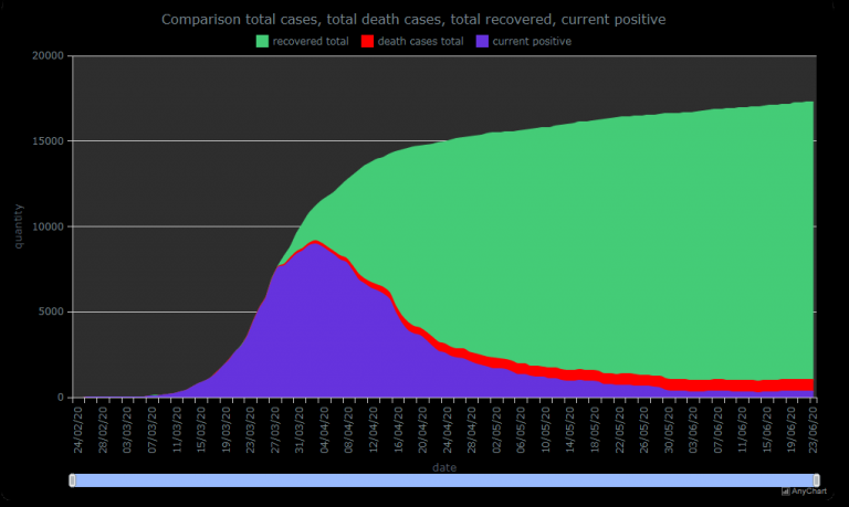Visualizing COVID-19 Pandemic Data for Austria Using AnyChart JS Charts