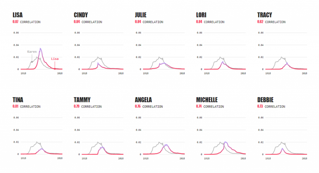 Charting Best Practices Worth Looking At — DataViz Weekly