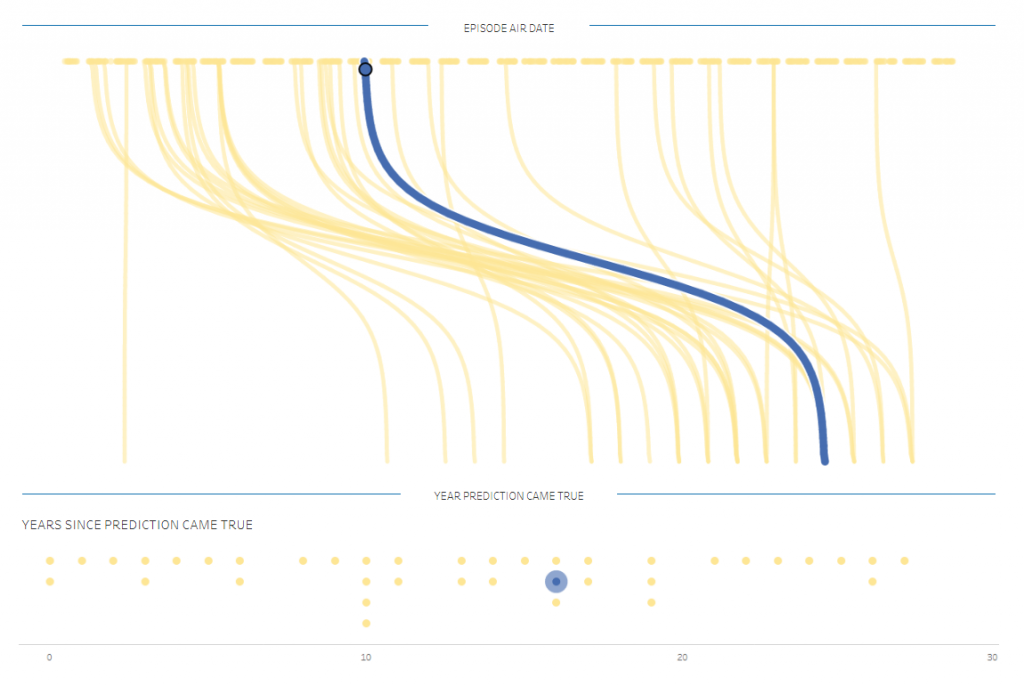 Visual Presentations of Data About Jobs, Simpsons, NYC & Journals ...