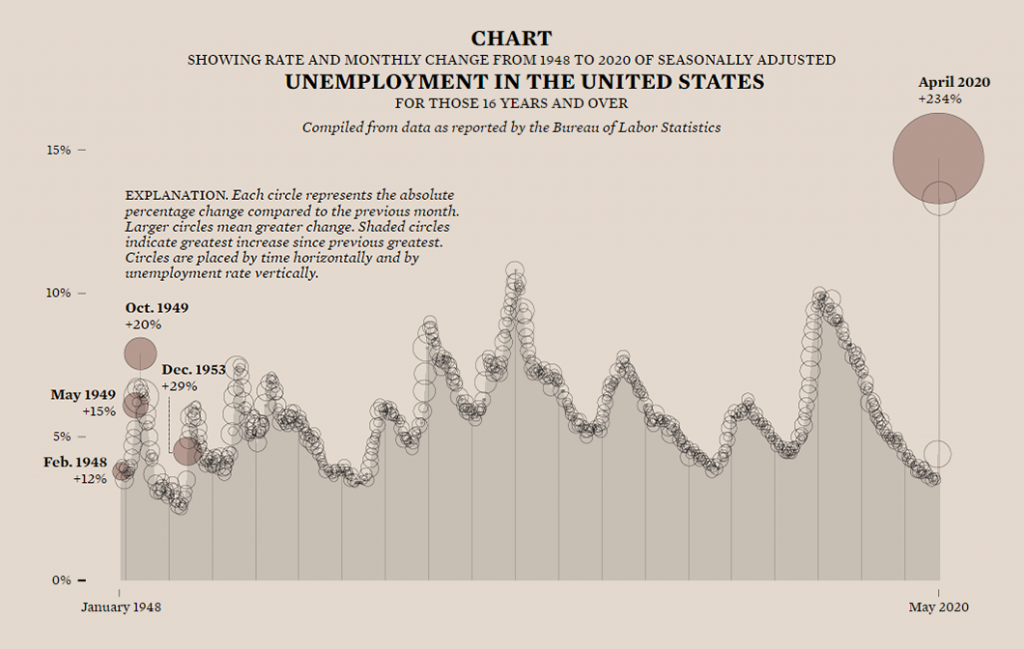 Charting Best Practices Worth Looking At — DataViz Weekly