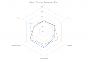 Radar Chart: How to Build Such Data Visualization in JavaScript HTML5