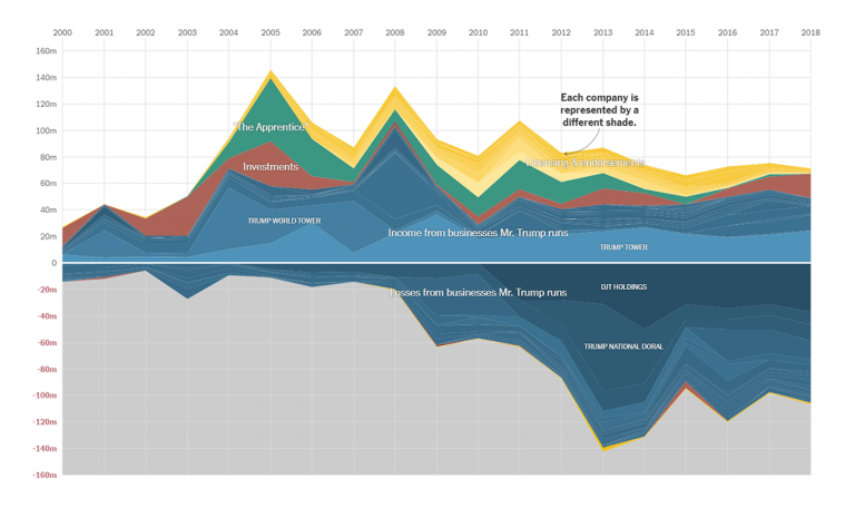 Power of Data Visualization in Four New Examples | DataViz Weekly
