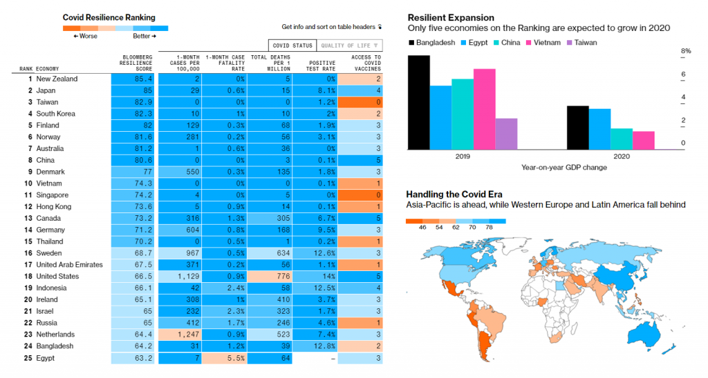 Power of Data Visualization in 4 New Compelling Examples | DataViz Weekly
