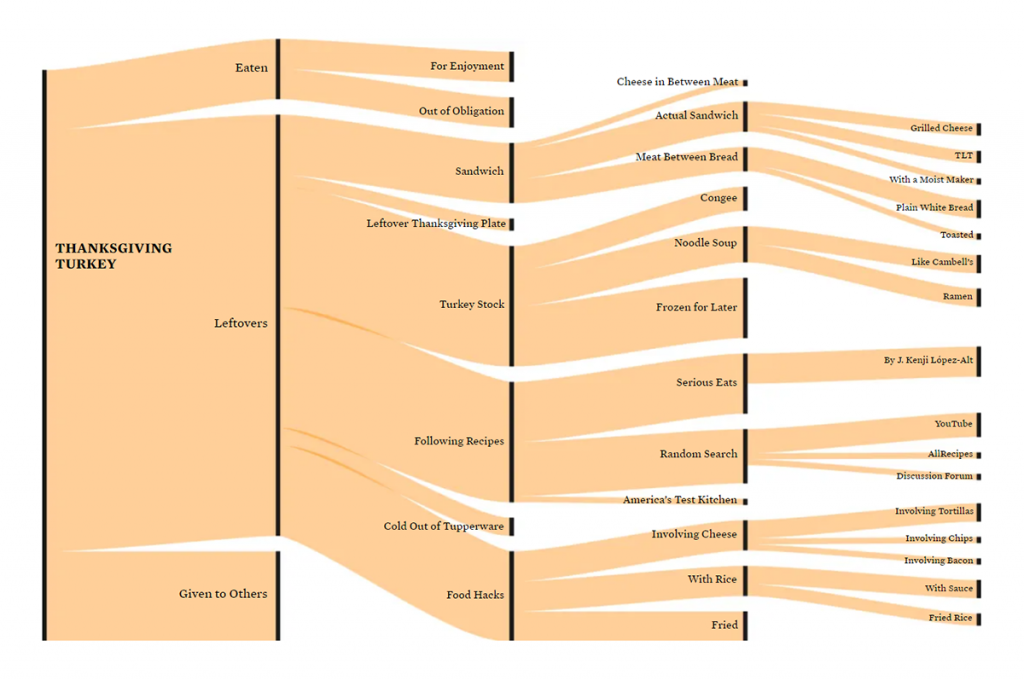 Fresh Great Data Visualizations on Thanksgiving, COVID & Tree Equity — DataViz Weekly