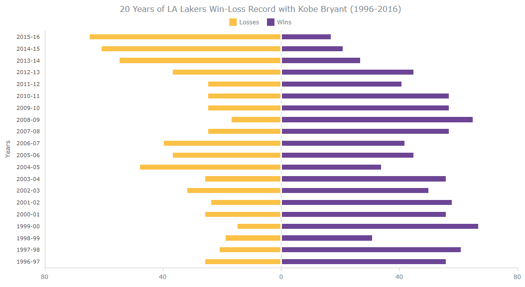 How To Create Diverging Bar Chart With JavaScript