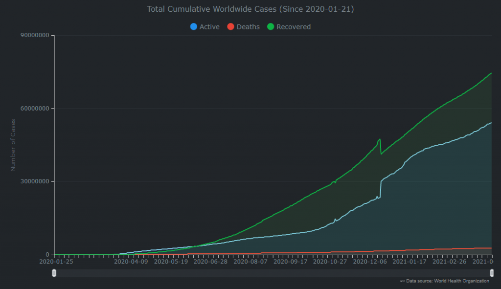 COVID-19 Dashboard Tracker Data Visualization with AnyChart JS Charts
