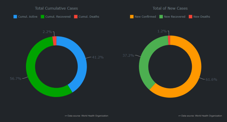 COVID-19 Dashboard Tracker Data Visualization with AnyChart JS Charts