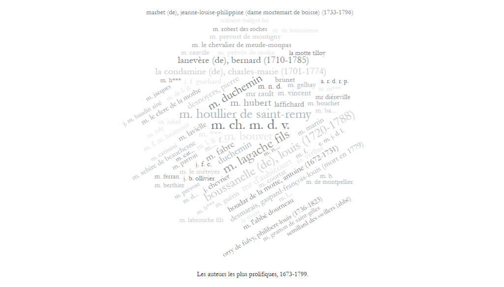 AnyChart JS Charts Used to Visualize Data on Ancient French Riddles