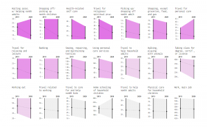 Visualizing Codebase, Climate Data, Time Use, Census Stats | DataViz Weekly