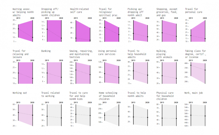 Visualizing Codebase, Climate Data, Time Use, Census Stats | DataViz Weekly