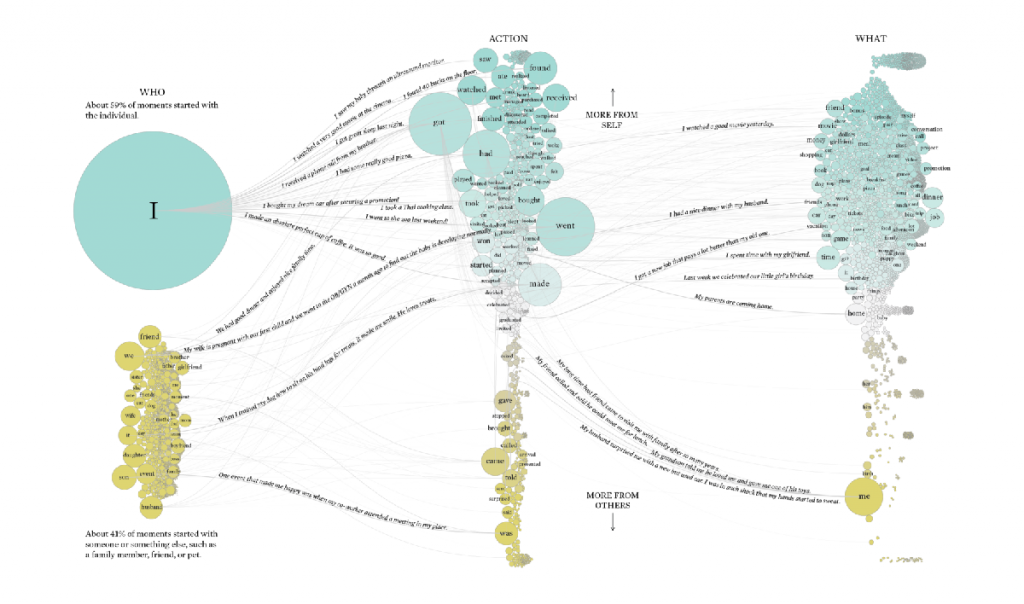 Effective Visualizations on COVID, Climate, Happiness, Travel Time ...