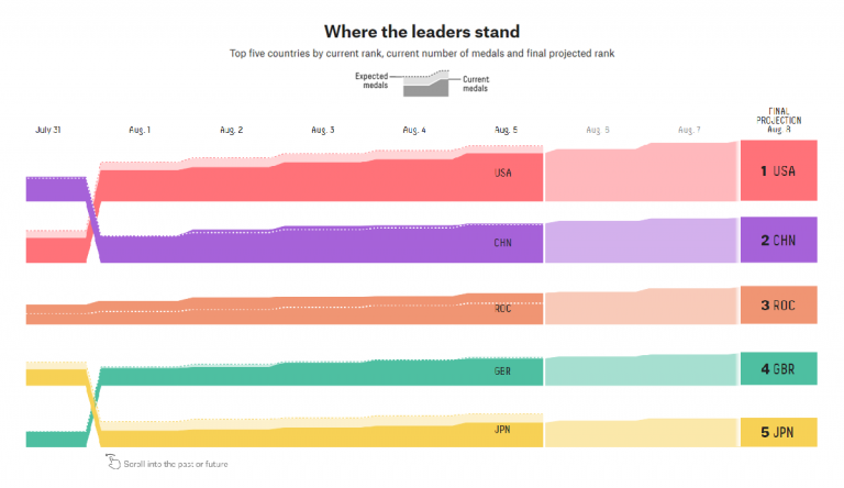 Best Tokyo Olympics Medal Trackers — DataViz Weekly