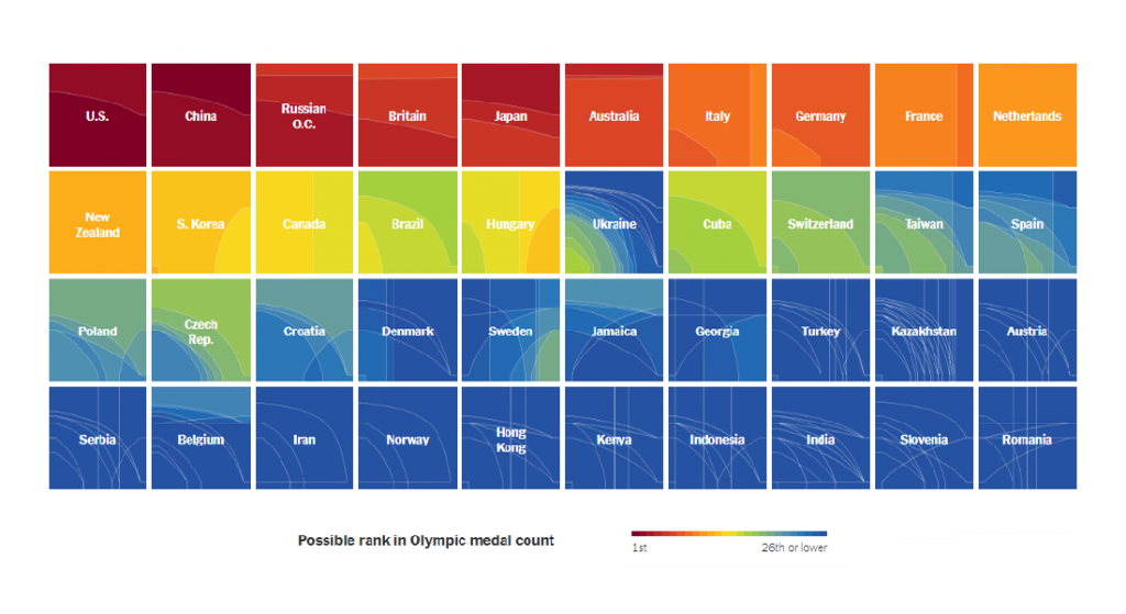 Tokyo Olympics Medal Trackers — DataViz Weekly