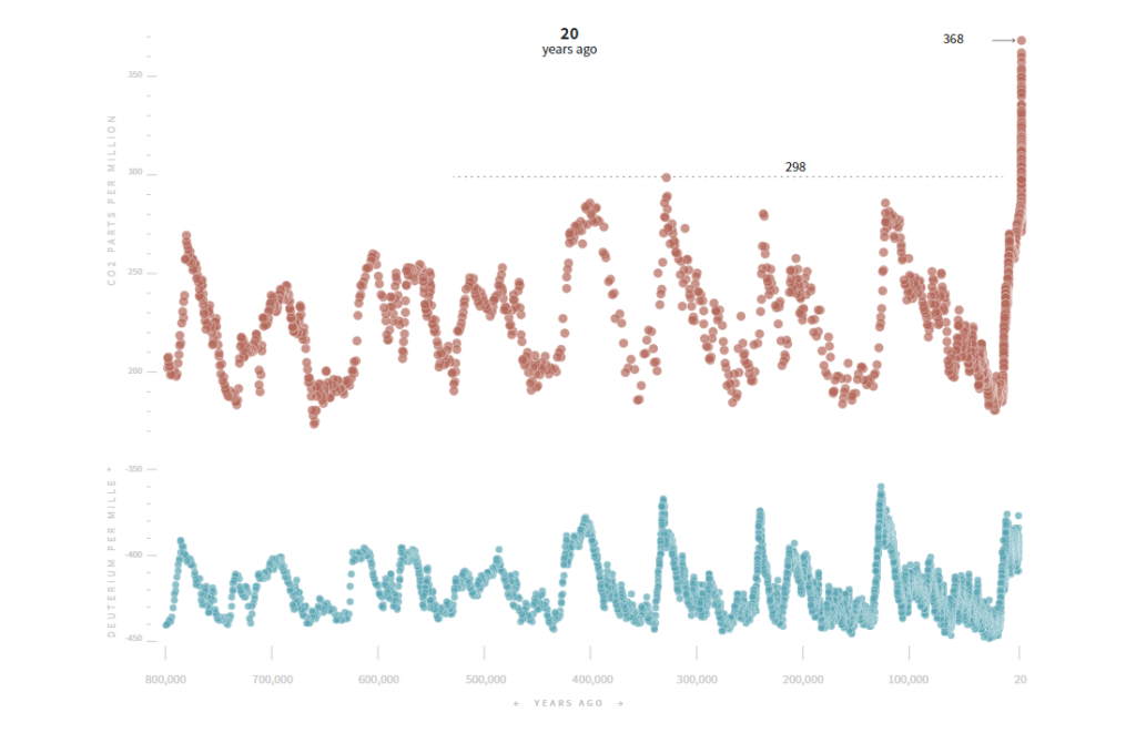 Four Impressive Visual Data Stories To Check Out | DataViz Weekly