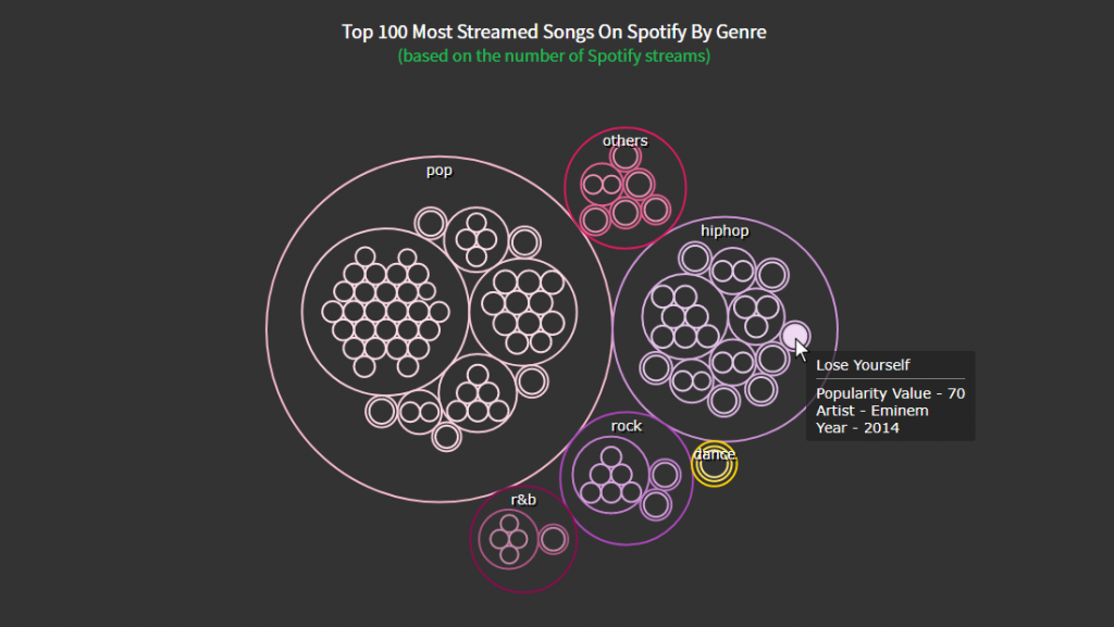Circle Packing Chart Creation In Javascript — Guide For Data Visualizers